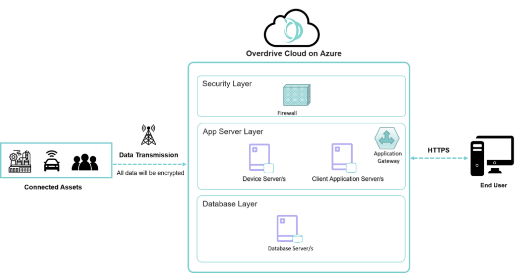 Pioneers in Advanced IOT AI Integration | Overdrive IoT